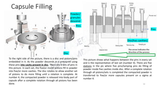 Tableting/Capsule Filling Mechanisms in Pharmaceutical Industries | PPTX