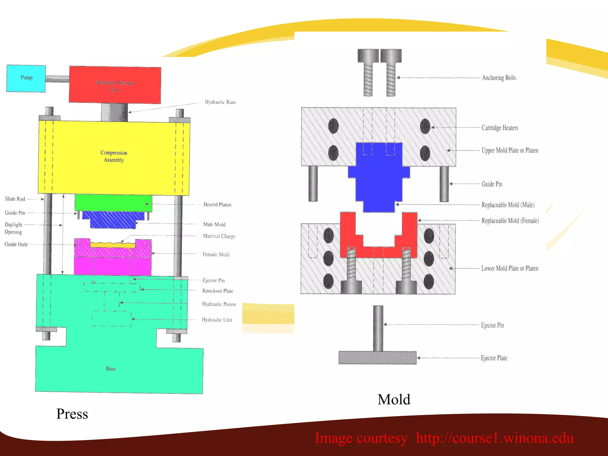 Compression moulding | PPT | Physics | Science