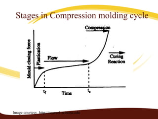 Compression moulding | PPT | Physics | Science