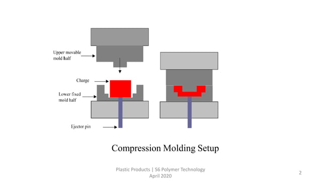 compression moulding.pdf | Chemistry | Science
