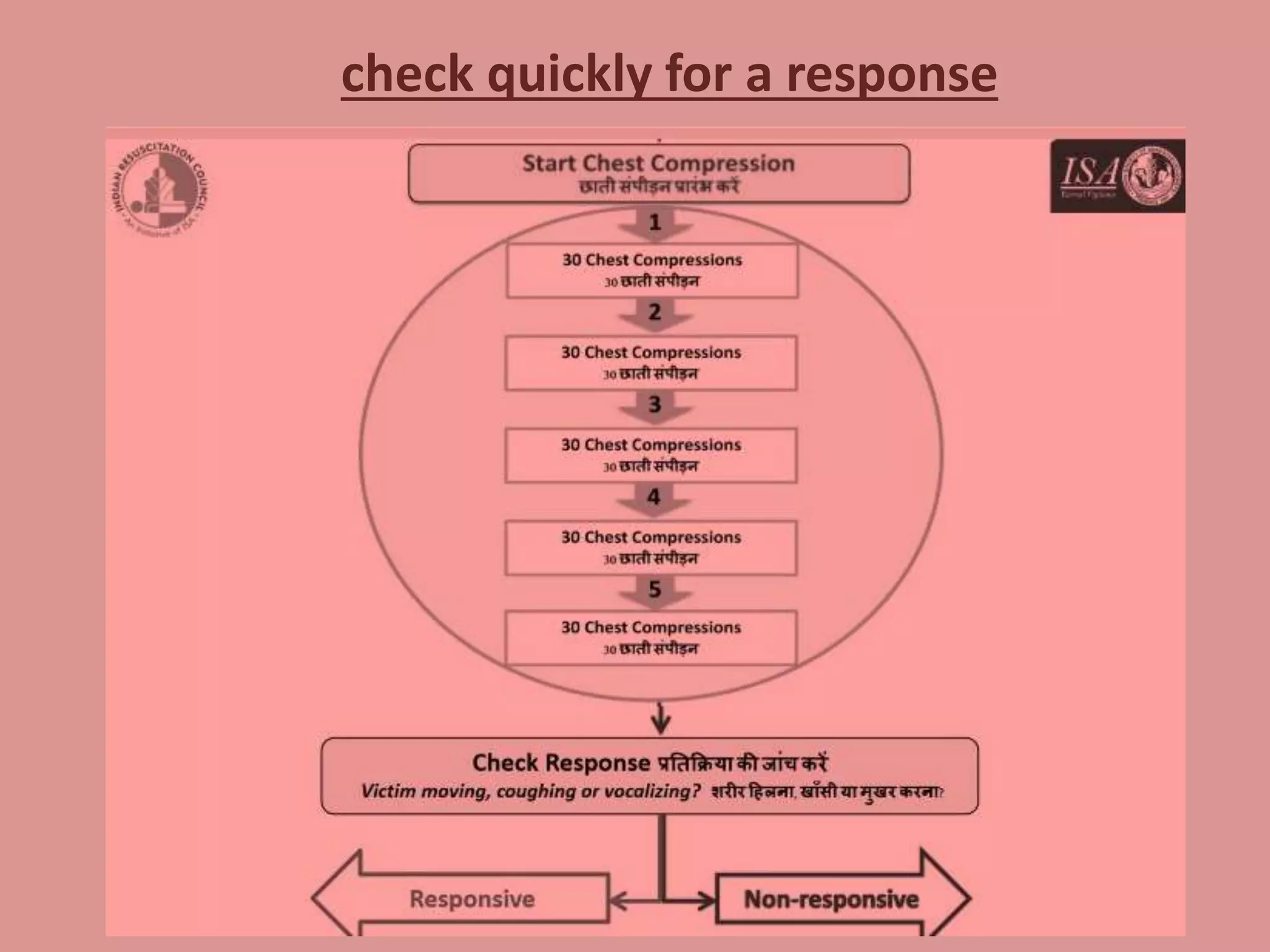 Compression only life support (cols) by tushar chokshi | PPTX