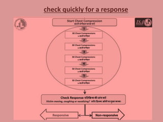 Compression only life support (cols) by tushar chokshi | PPTX