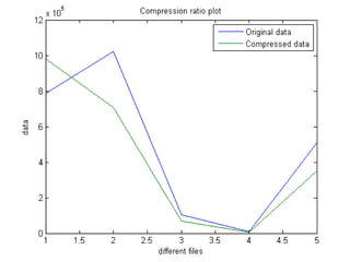 Compression project presentation | PPT