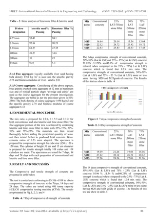 Compressive and tensile strength of concrete using | PDF