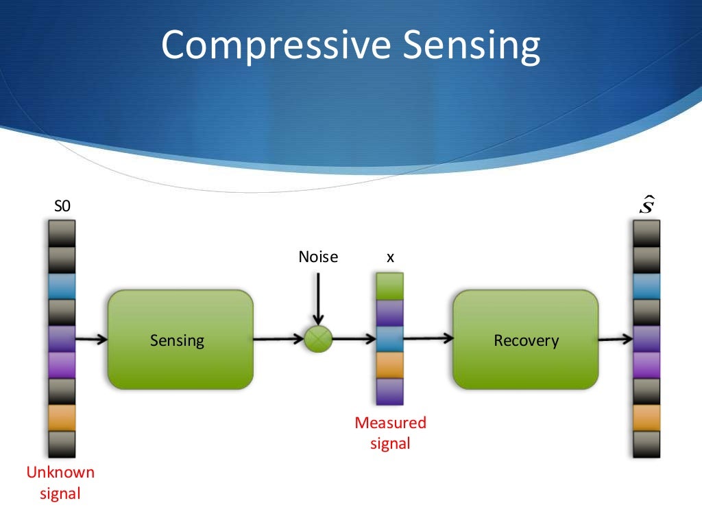 Compressive Sensing Basics - Medical Imaging - MRI