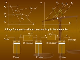 Multistage Compression | PPT