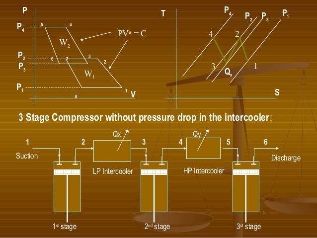 Multistage Compression
