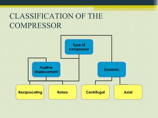 Compressor | PPT