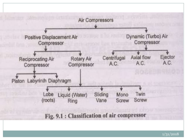 CLASSIFICATION OF COMPRESSORS | PPTX | Technology & Computing