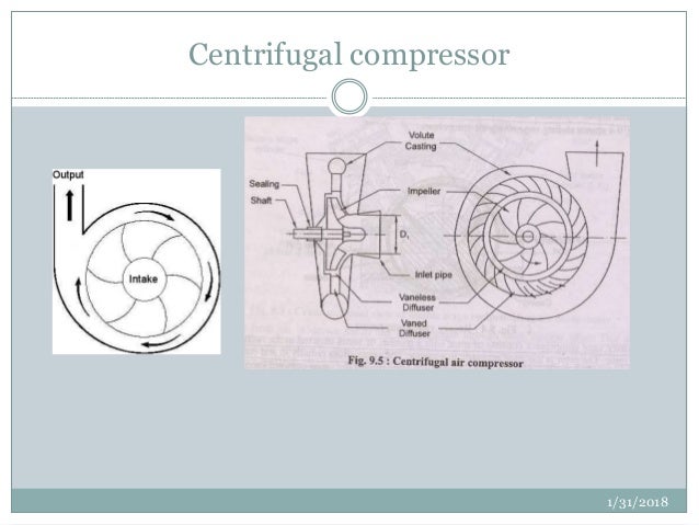 CLASSIFICATION OF COMPRESSORS