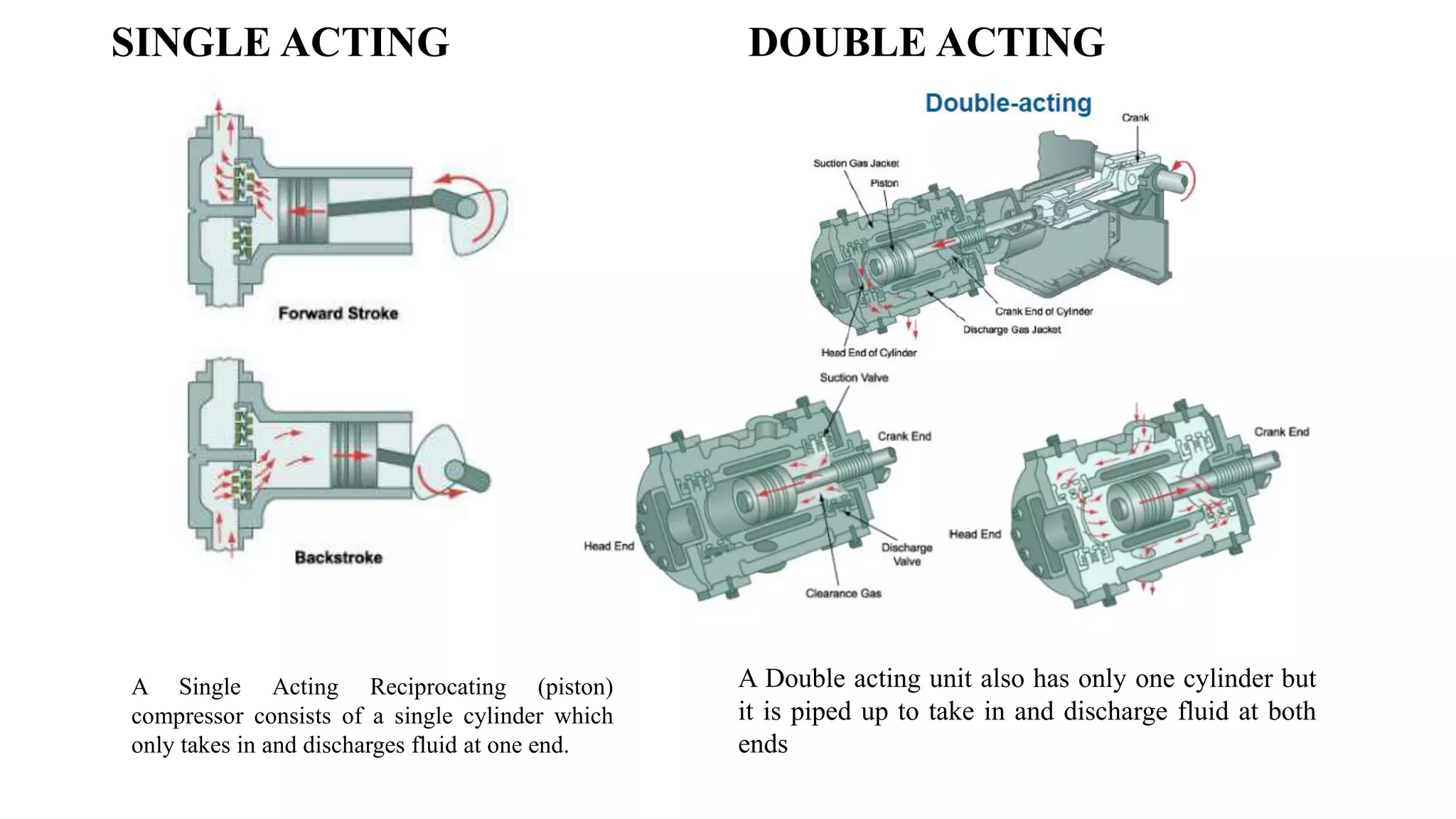 Types of compressor and application in oil and gas industry | PDF