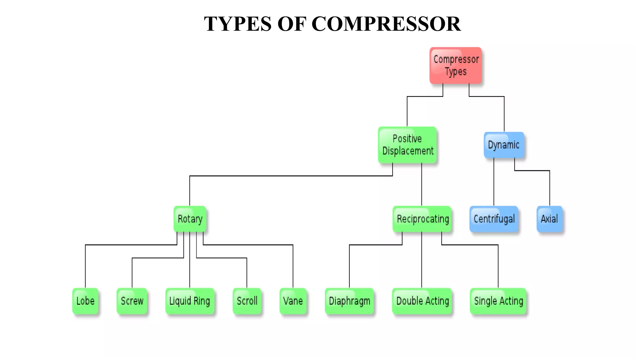 Types of compressor and application in oil and gas industry | PDF