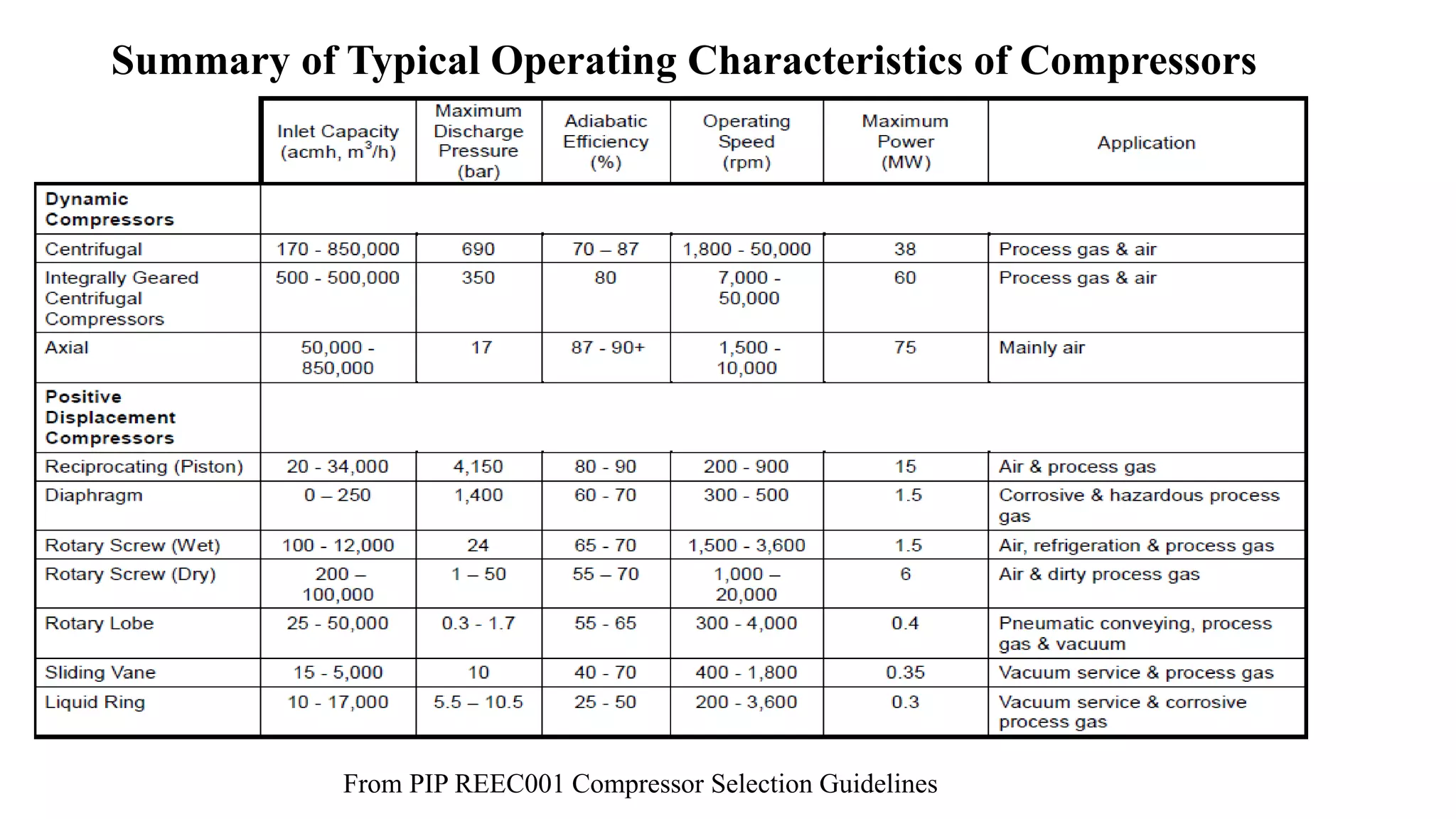 Types of compressor and application in oil and gas industry | PDF