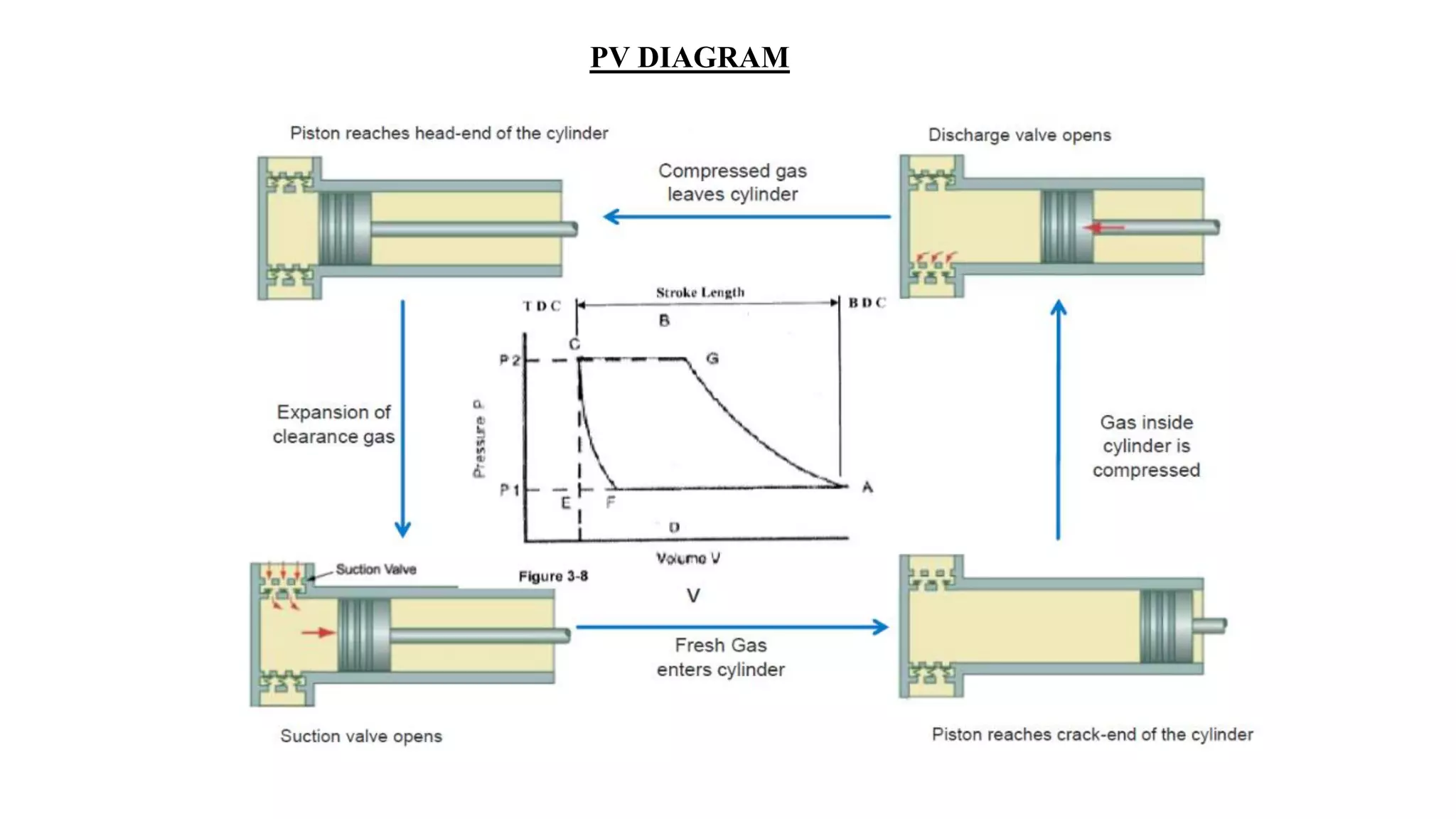 Types of compressor and application in oil and gas industry | PDF