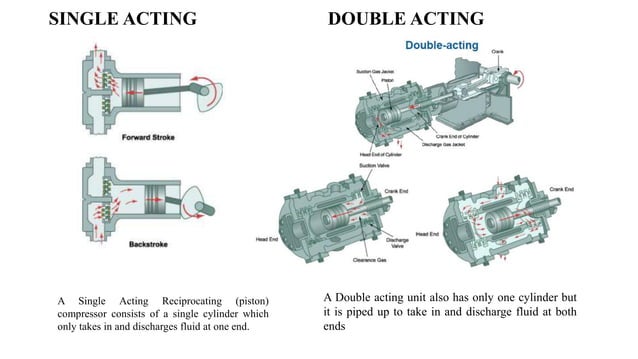 Types of compressor and application in oil and gas industry | PDF | Science