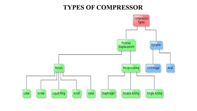 Types of compressor and application in oil and gas industry | PDF | Science