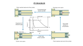 Types of compressor and application in oil and gas industry | PDF
