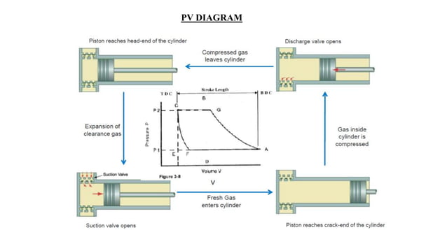 Types of compressor and application in oil and gas industry | PDF | Science