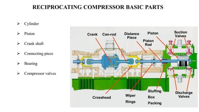 Types of compressor and application in oil and gas industry
