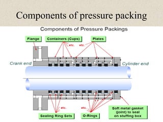 compressor maintenance, type of compressor. | PPT