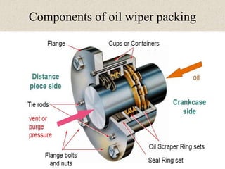 compressor maintenance, type of compressor. | PPT