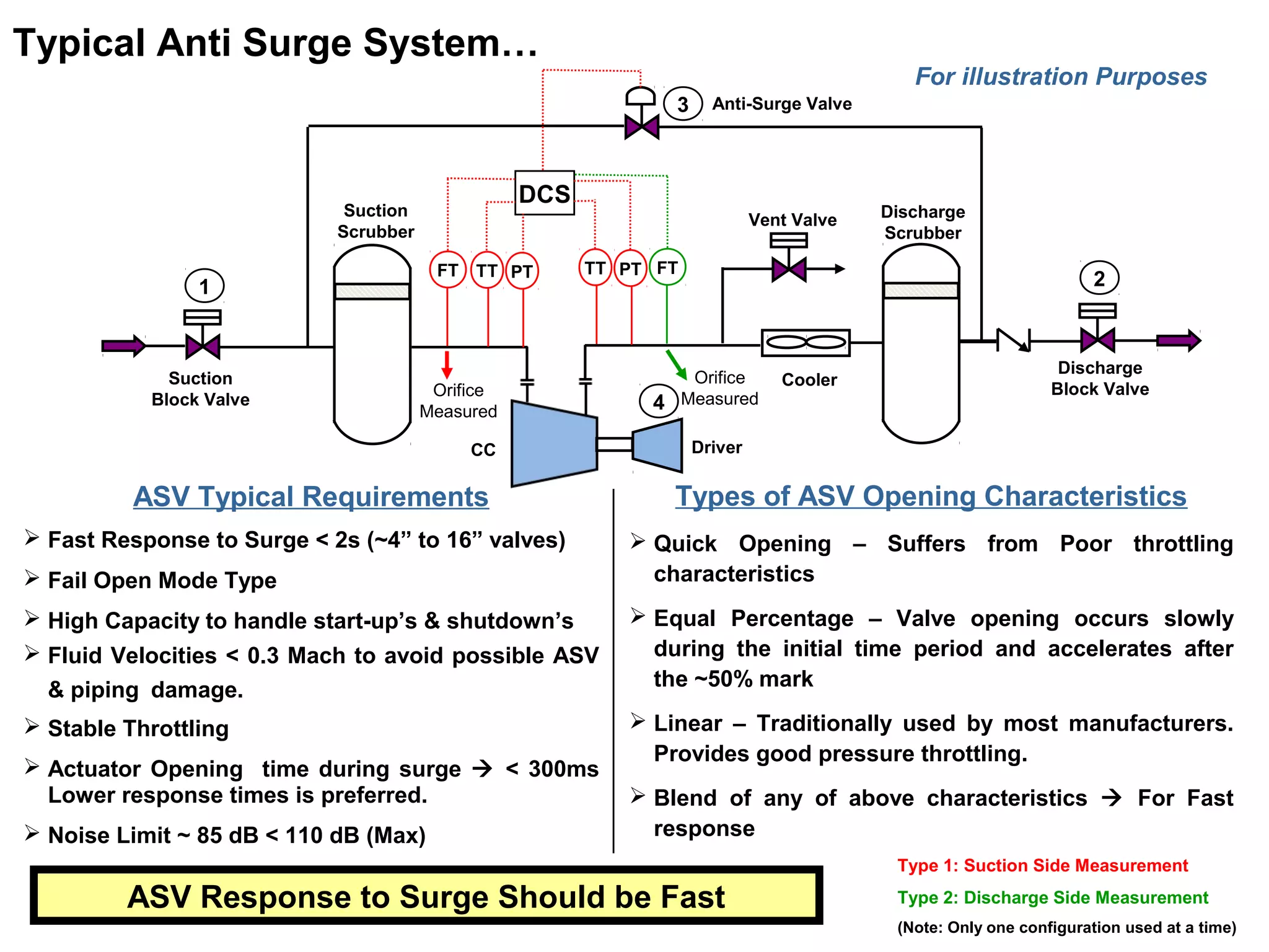 Centrifugal Compressor System Design & Simulation | PPT