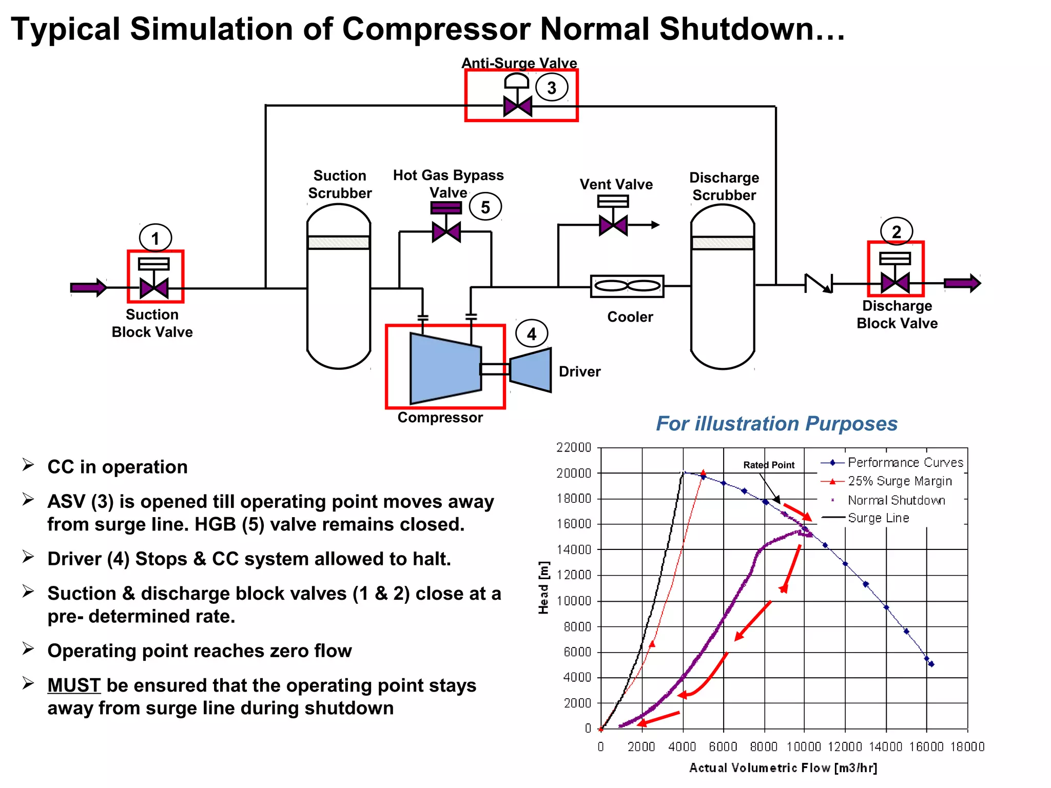 Centrifugal Compressor System Design & Simulation | PPT
