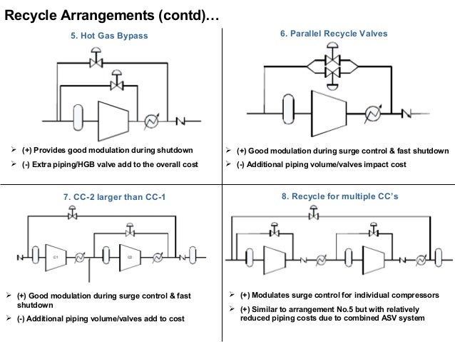 Centrifugal Compressor System Design & Simulation
