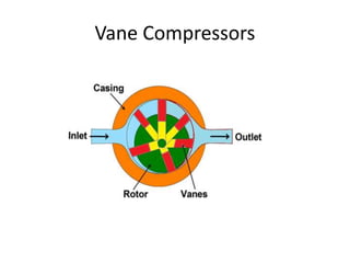 Compressor Classifications.pdf
