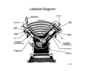 Compressor Classifications.pdf