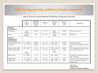 Compressor final | PPT