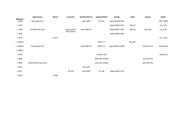 Compressor Oils Cross Reference Chart - Project Sales Corp | PPT