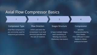Compressor Performance gor improvement of gas turbine gas system.pptx
