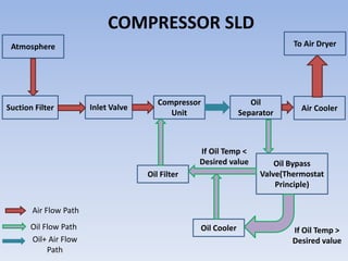 Compressor ppt | PPTX