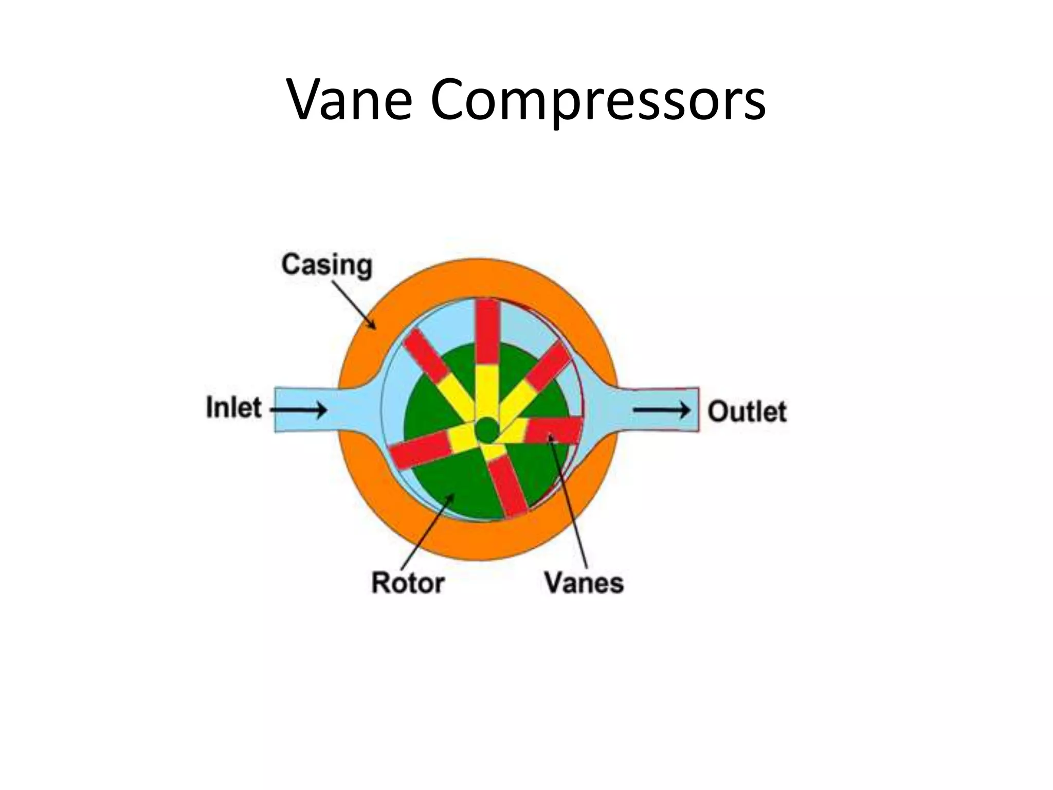 Compressor and Types | PPTX
