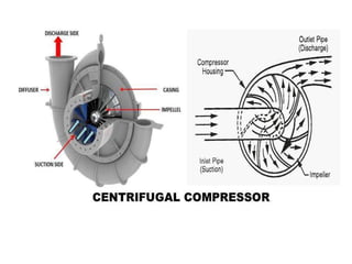 Compressor and Types | PPTX