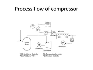 Compressor and Types | PPTX