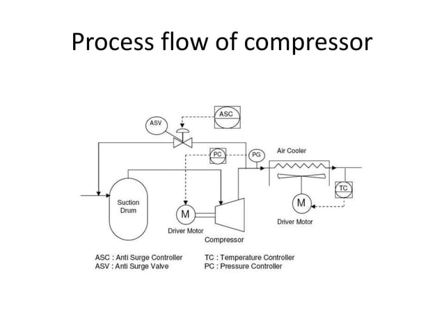 Compressor and Types | PPTX