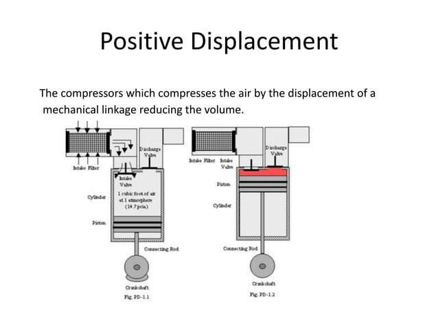 Compressor and Types | PPTX