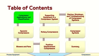 Compressors types design details all -1.pdf
