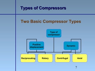 Compressors | PPT | Indoor Environmental Quality | Home & Garden