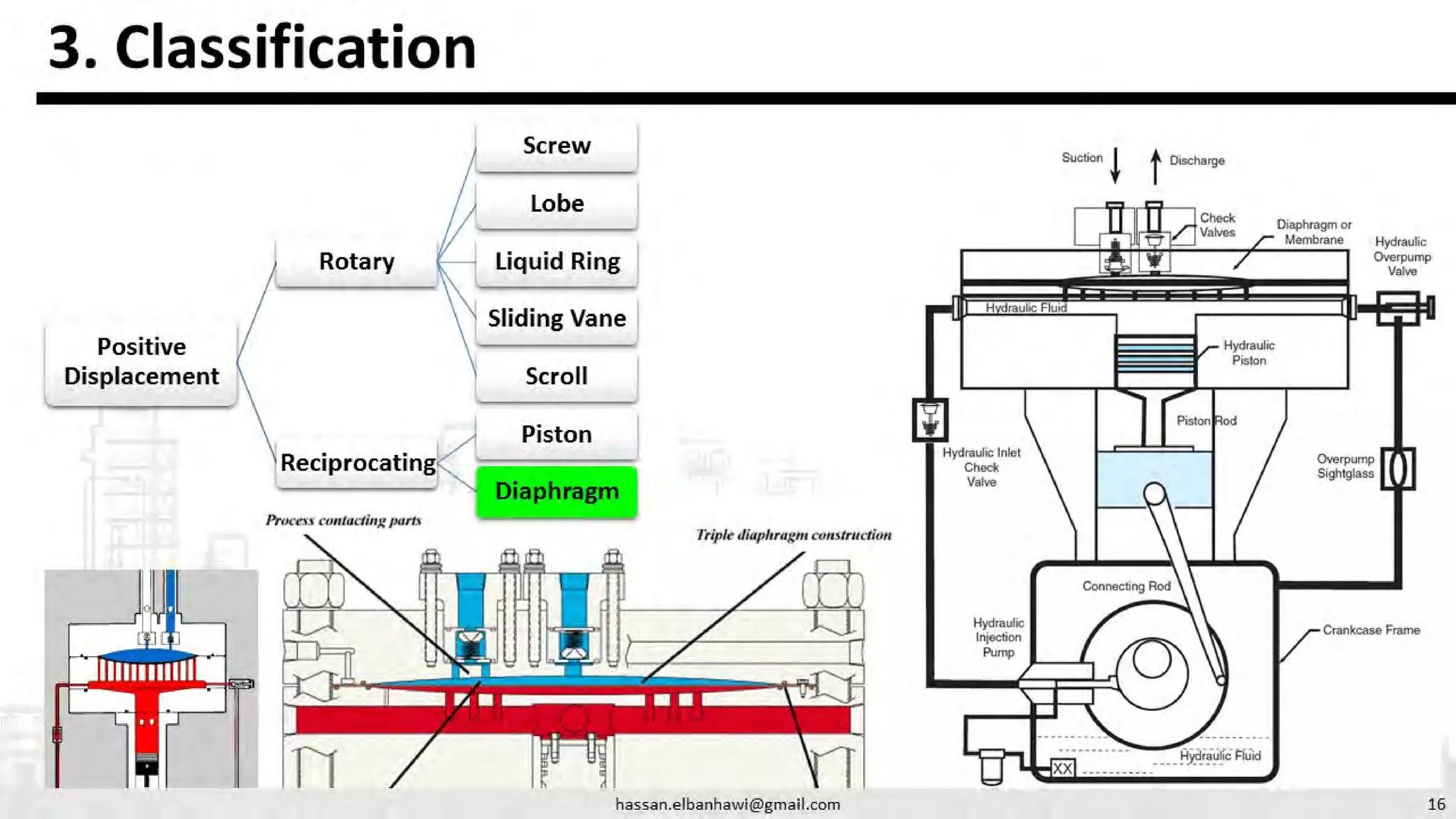 Compressors presentation on Types, Classification and governing ...