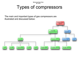 Compressors | PPTX