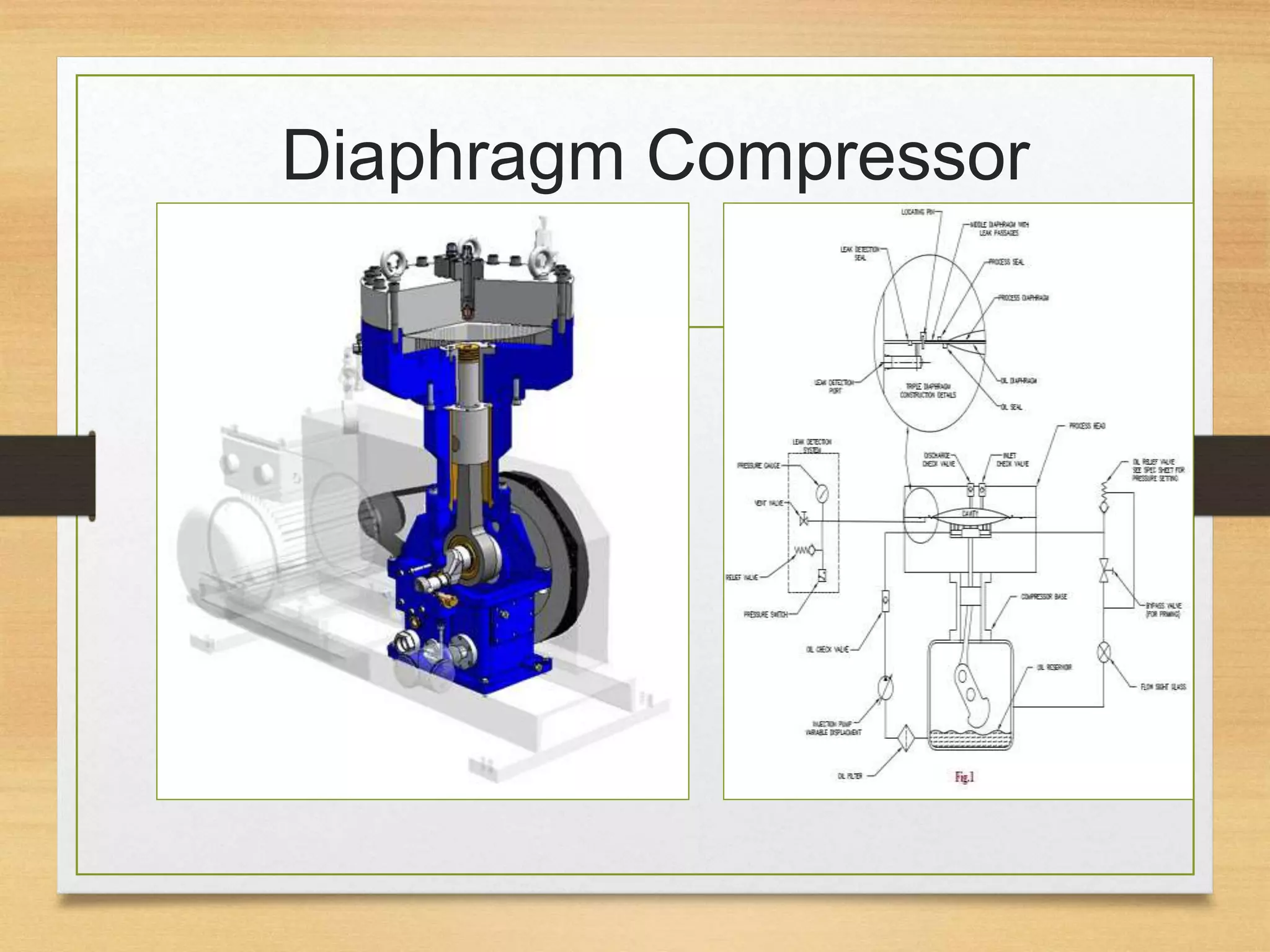 Basics of Different Types of Compressors | PPT