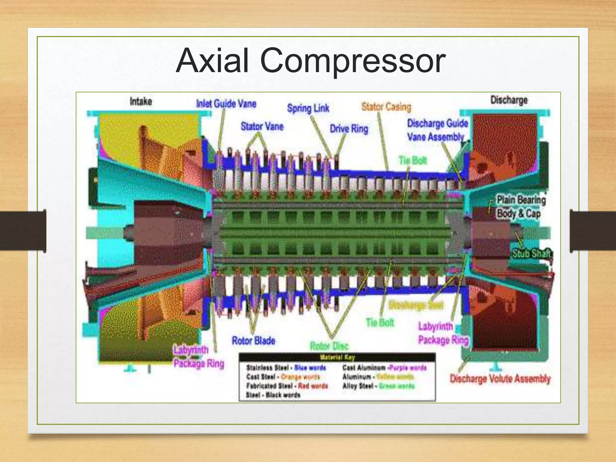 Basics of Different Types of Compressors | PPT