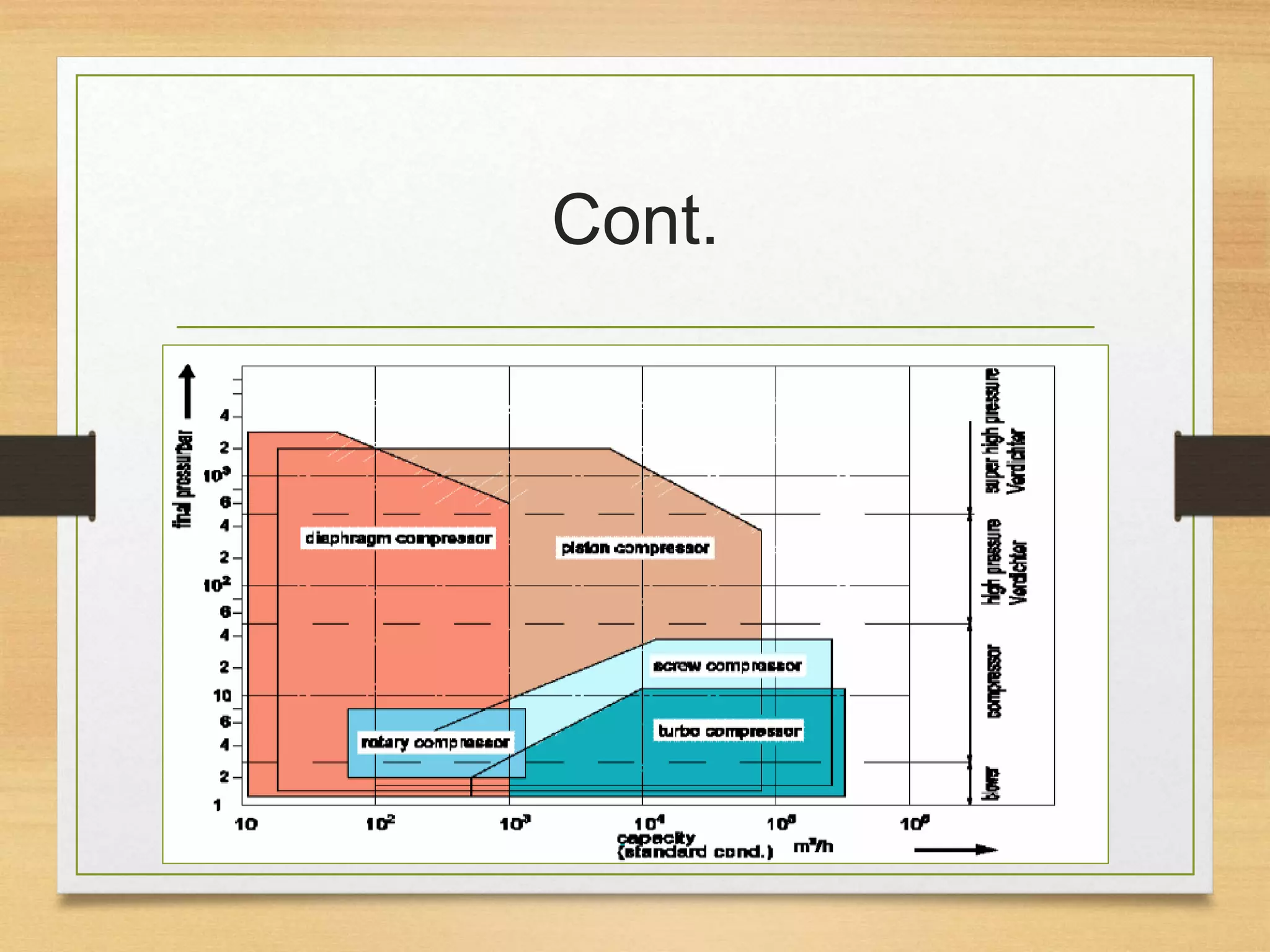 Basics of Different Types of Compressors | PPT