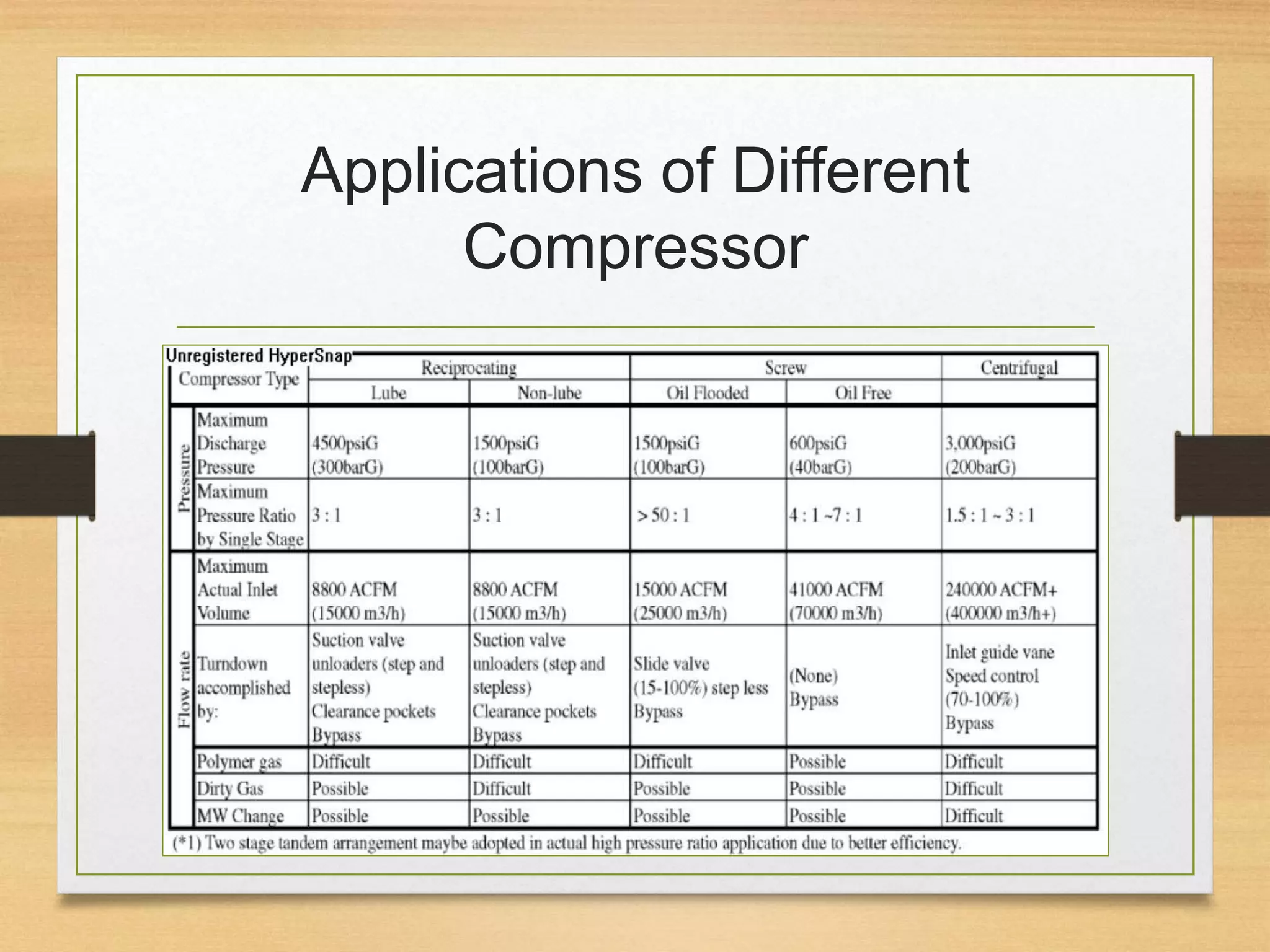 Basics of Different Types of Compressors | PPT