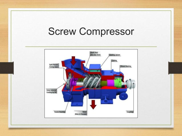 Basics of Different Types of Compressors | PPT