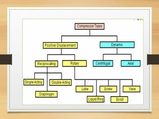 Basics of Different Types of Compressors | PPT