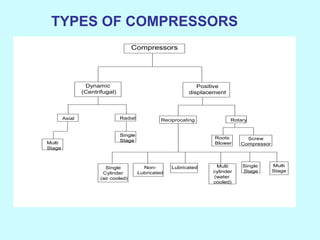 COMPRESSORS-FINAL.ppt